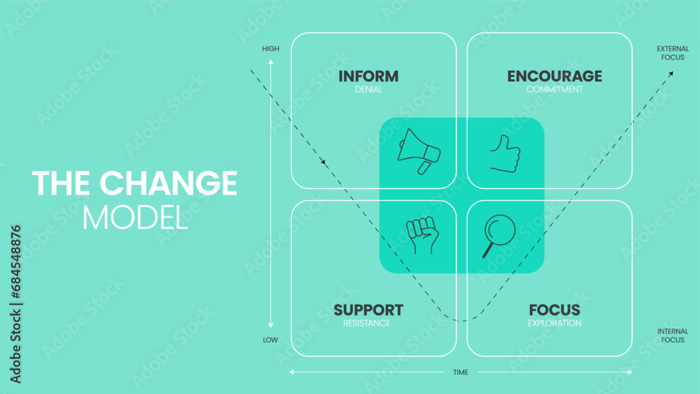 The Change grid model strategy framework diagram chart infographic ...