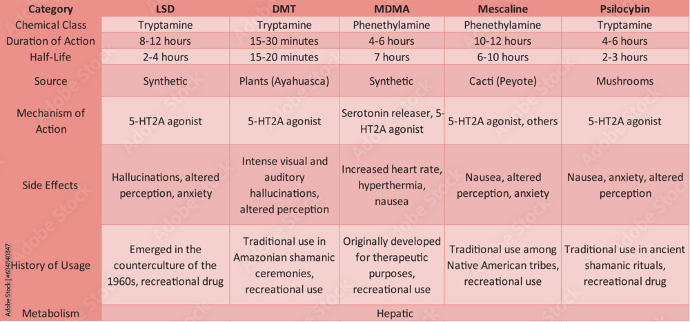 Table comparing Hallucinogens - (LSD, Psilocybin, MDMA, Mescaline DMT ...