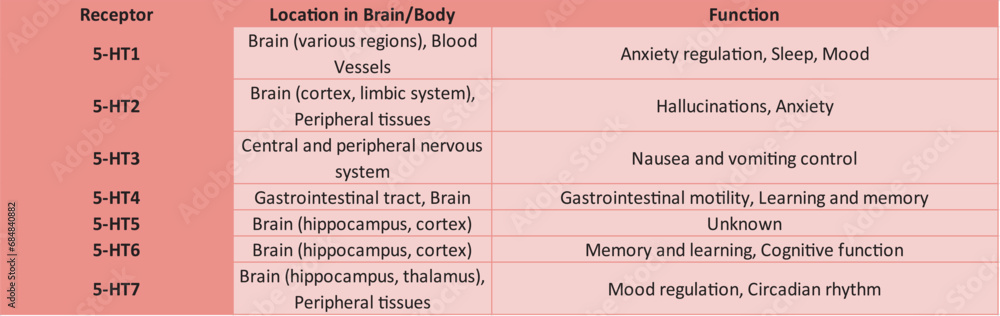 Table Showing Characteristics of Serotonin Receptors - subtypes ...
