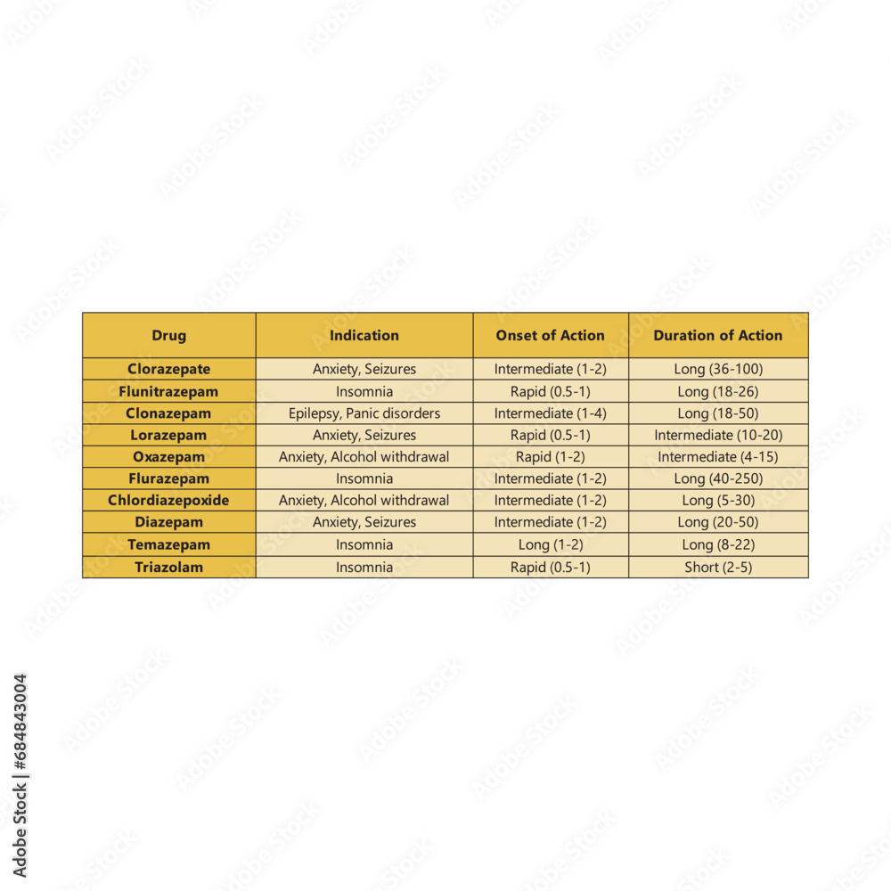 Table shownig Onset of Action, Duration of Action, and Indications of ...