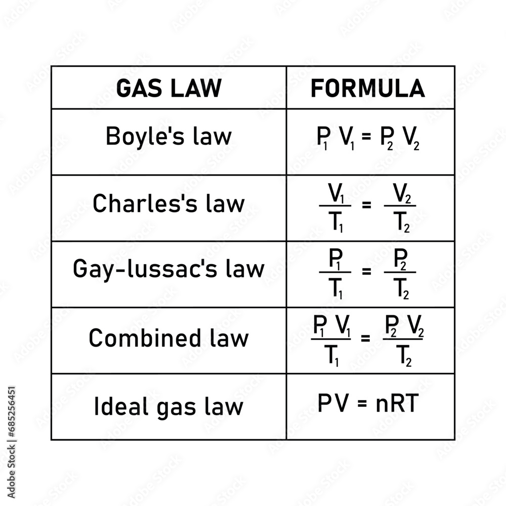 Gas law formula. Boyle's law, charles's , gay-lussac's, combined and ... Gas law formula. Boyle's law, charles's , gay-lussac's, combined and ...