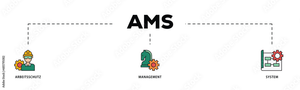 AMS infographic icon flow process which consists of safety, mask ...