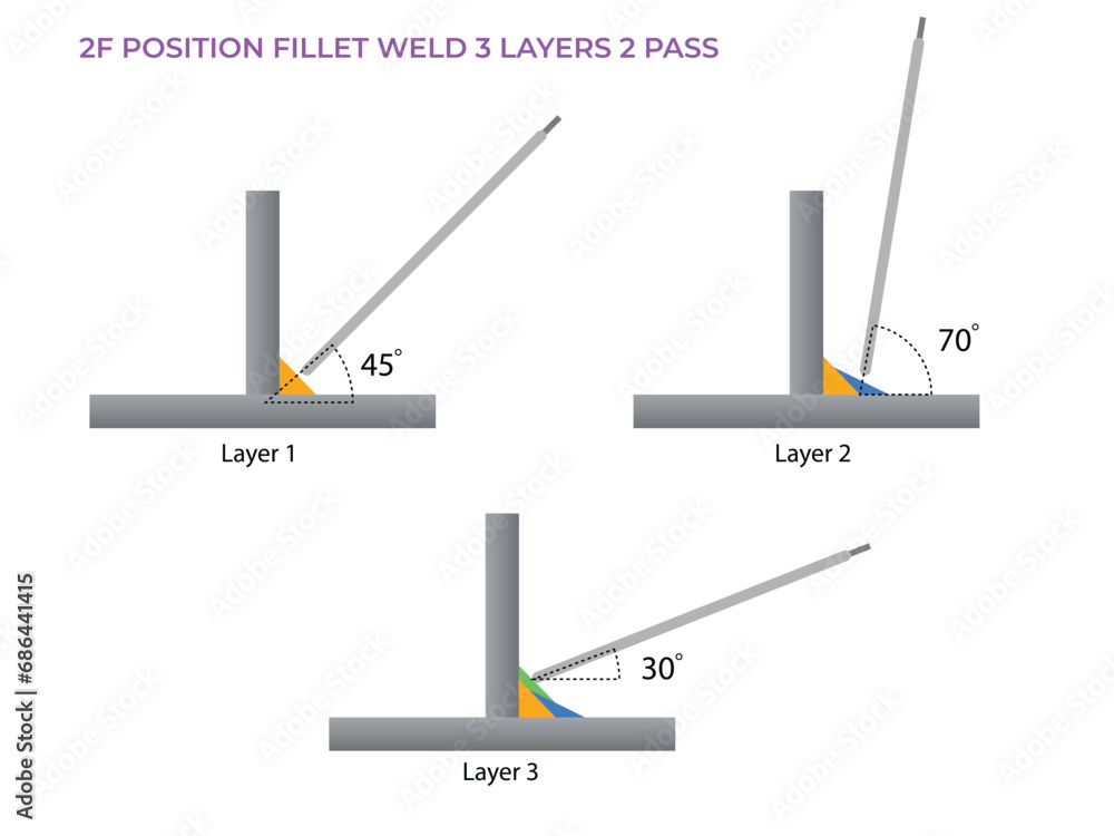 Fillet weld. 2f position. electrode angel type. 3 layers 2 pass fillet weld illustration Stock ...