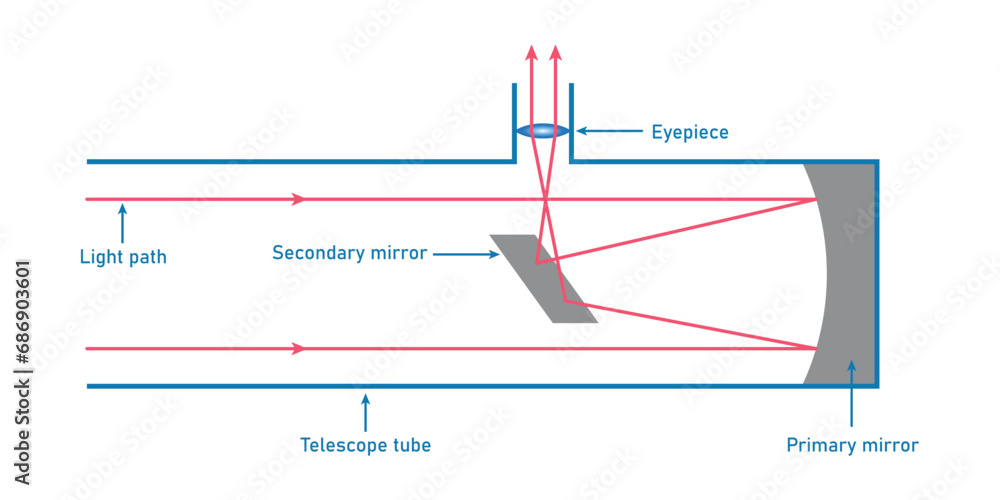 Reflector telescope diagram. Light path in a Newtonian telescope. Scientific resources for ...