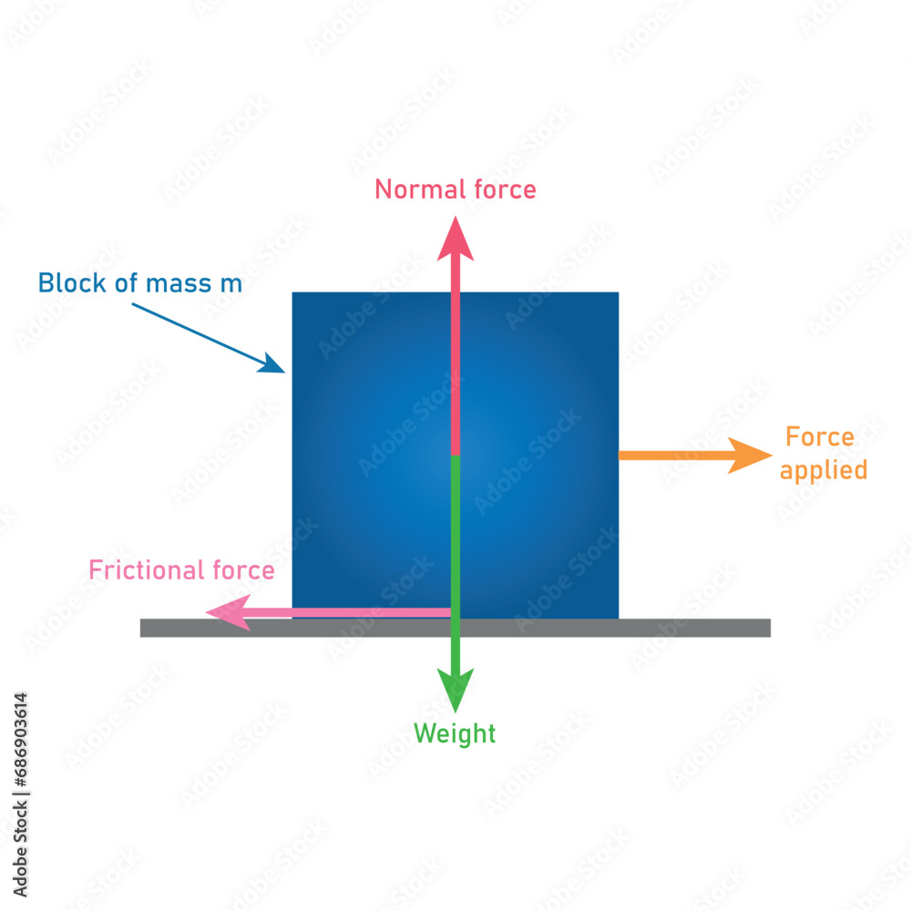 Types of forces acting on an object in physics. Frictional, normal and ...
