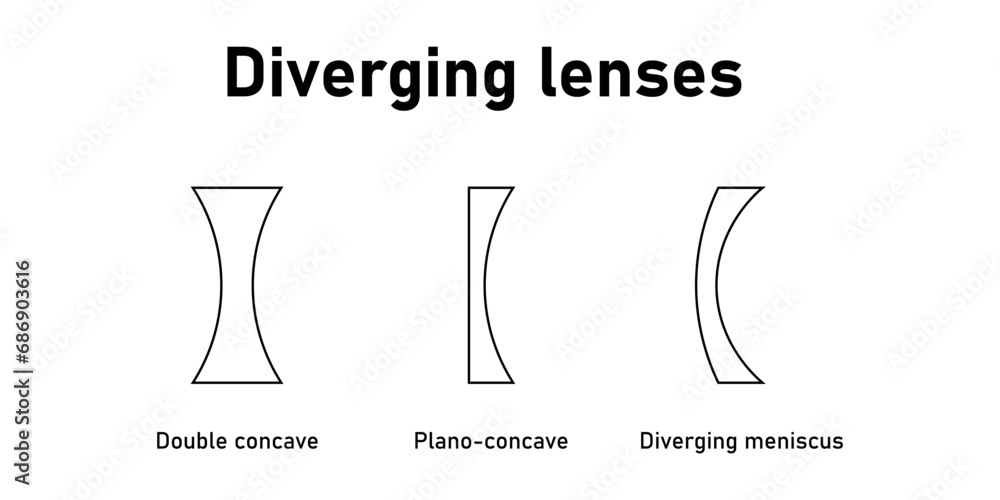 Diverging lenses. Double concave, plano-concave, diverging meniscus ...