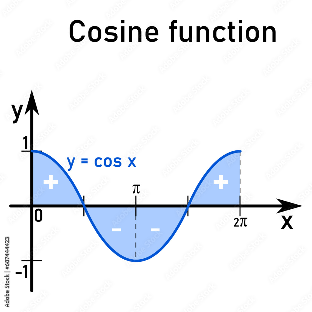 A graph of the cosine function on a number line in blue with plus and ...
