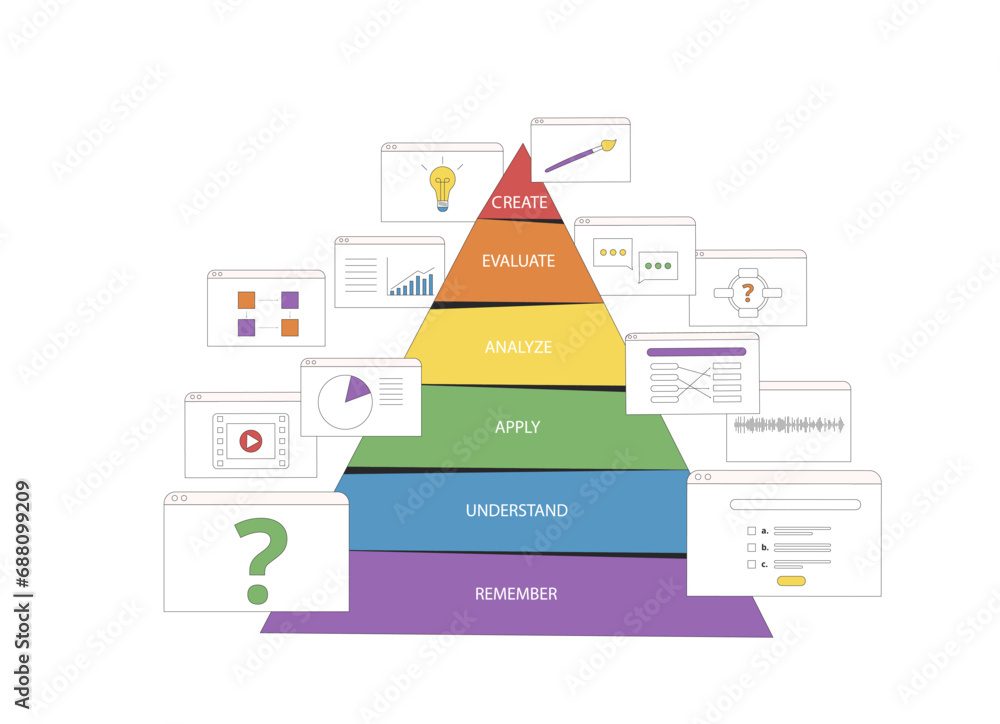 Bloom's taxonomy pyramid of hierarchical levels of learning objectives ...