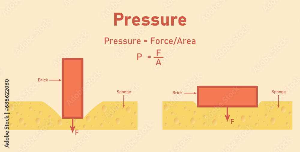Solid pressure in physics. Surface area pressure. Brick applied force ...