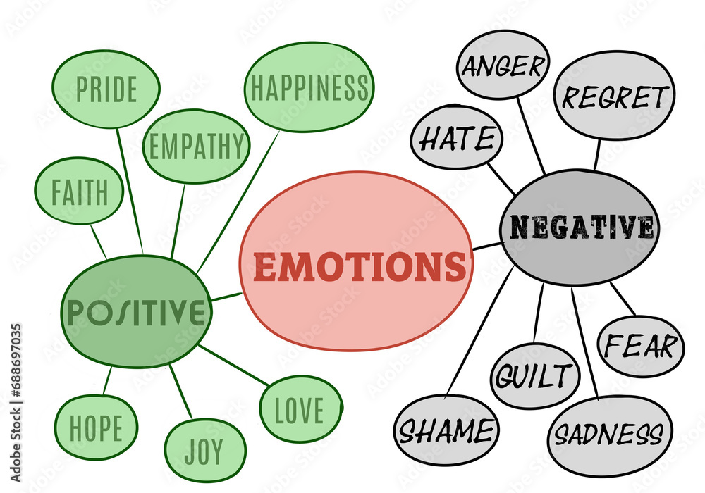 Human emotion mind map with colors, positive and negative emotions ... Human emotion mind map with colors, positive and negative emotions ...
