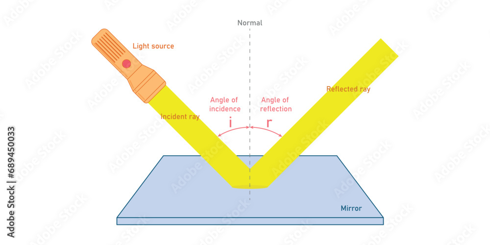 Reflection of light from plane mirror. Incident and reflected ray ...