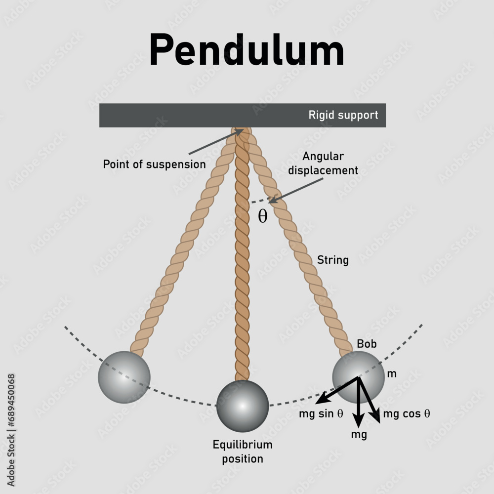 Simple pendulum diagram. Rigid support, point of suspension, angular ...