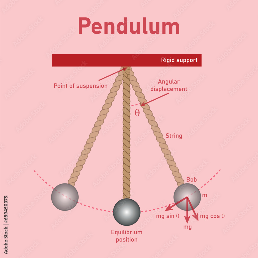 Simple pendulum diagram. Rigid support, point of suspension, angular ...