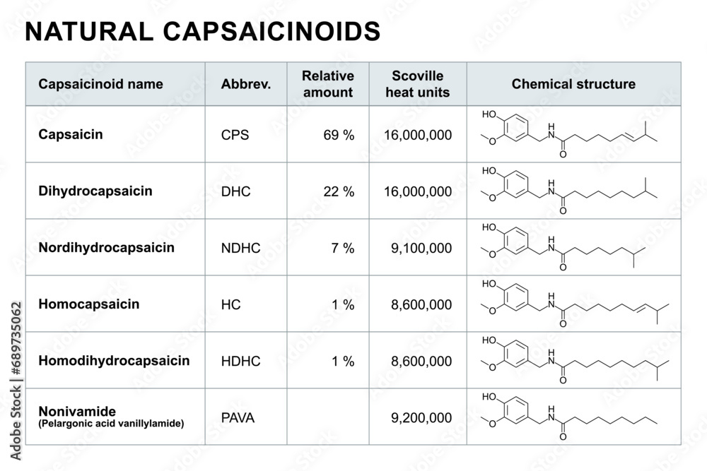 Naturally occurring capsaicinoids in chili peppers. Table with the 6 ...
