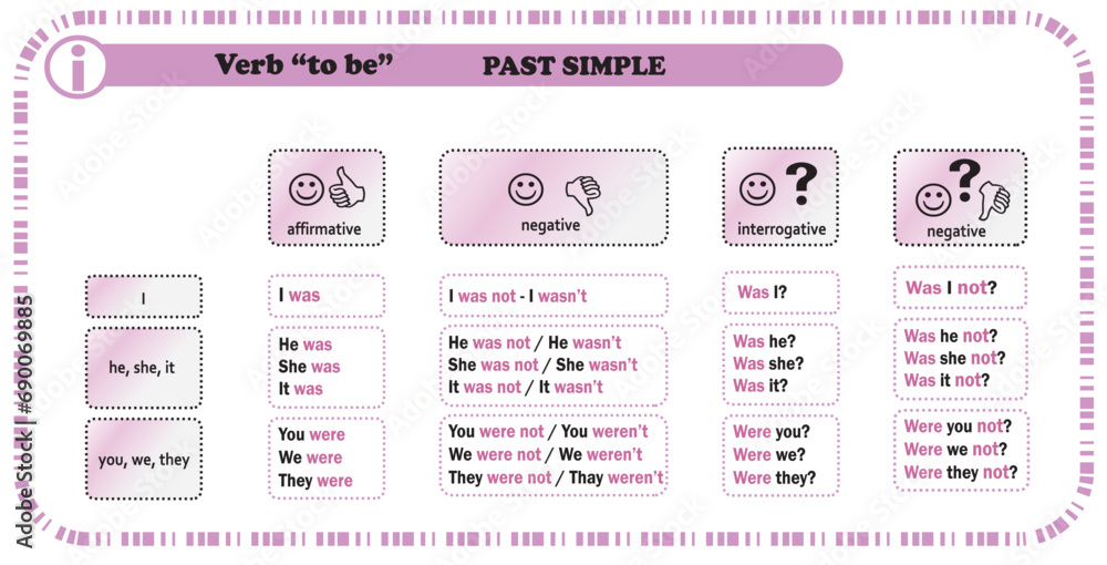 verb to be in simple tenses Stock Vector | Adobe Stock