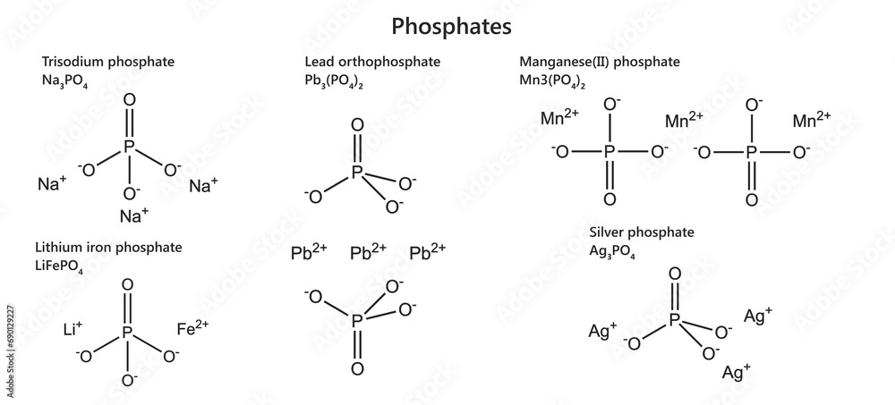 Phosphate is a compound or salt derived from phosphoric acid ...
