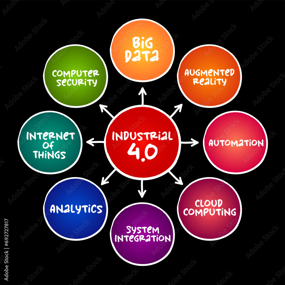 Industrial 4.0 (Fourth Industrial Revolution) 4IR conceptualizes rapid ...