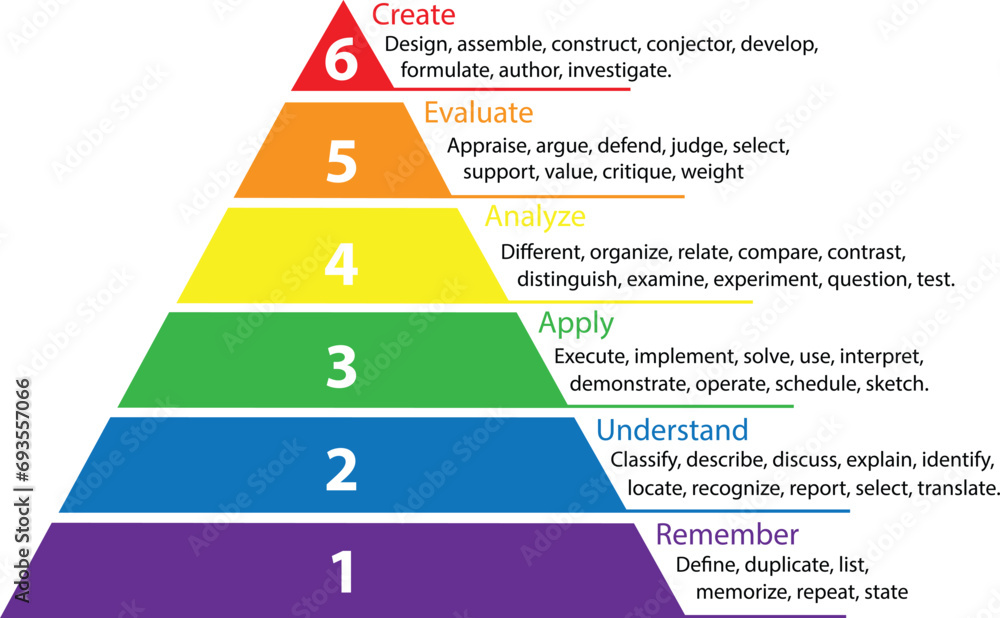 Bloom's Taxonomy educational model flat vector diagram for apps and ...
