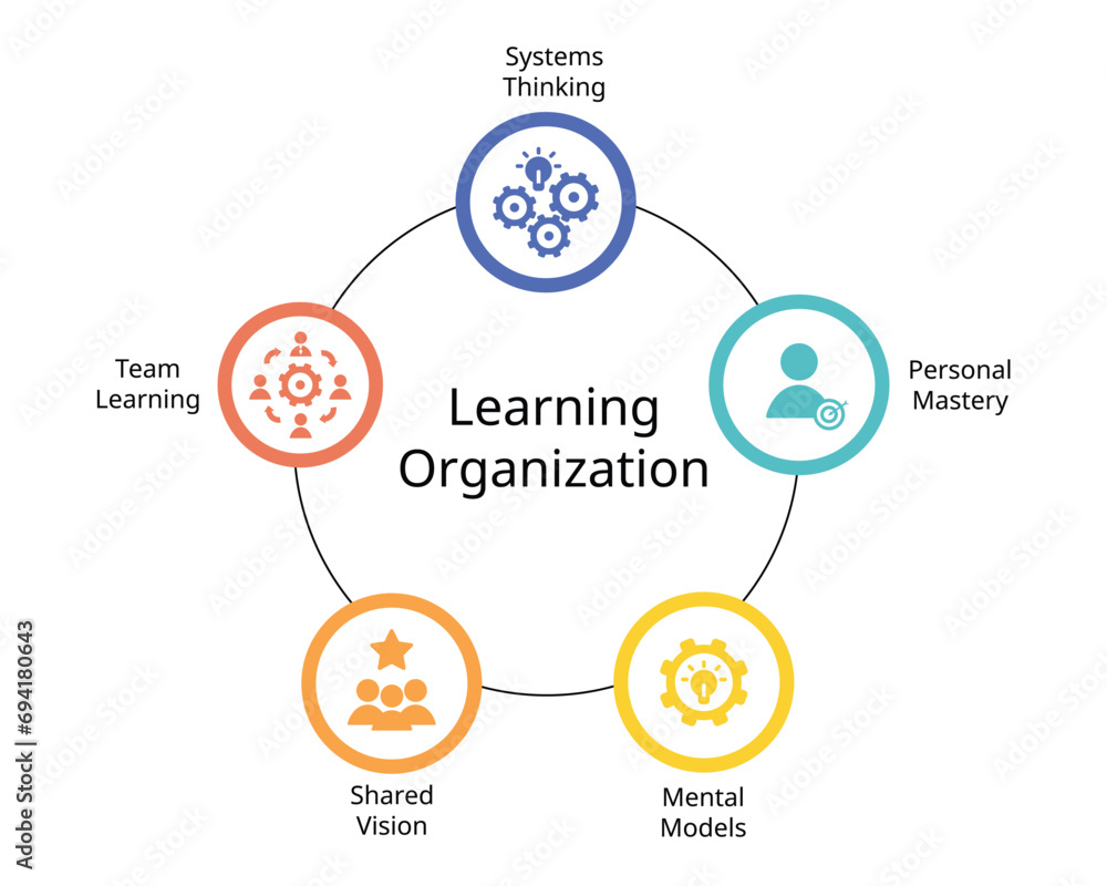 The Five Disciplines of Learning Organization for Personal Mastery ...