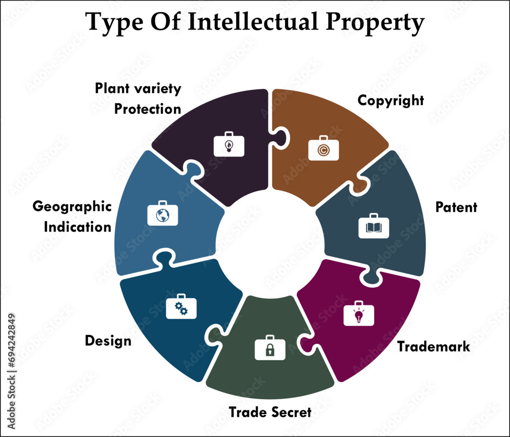 Types of Intellectual property - Copyright, patent, Trademark, Trade ...