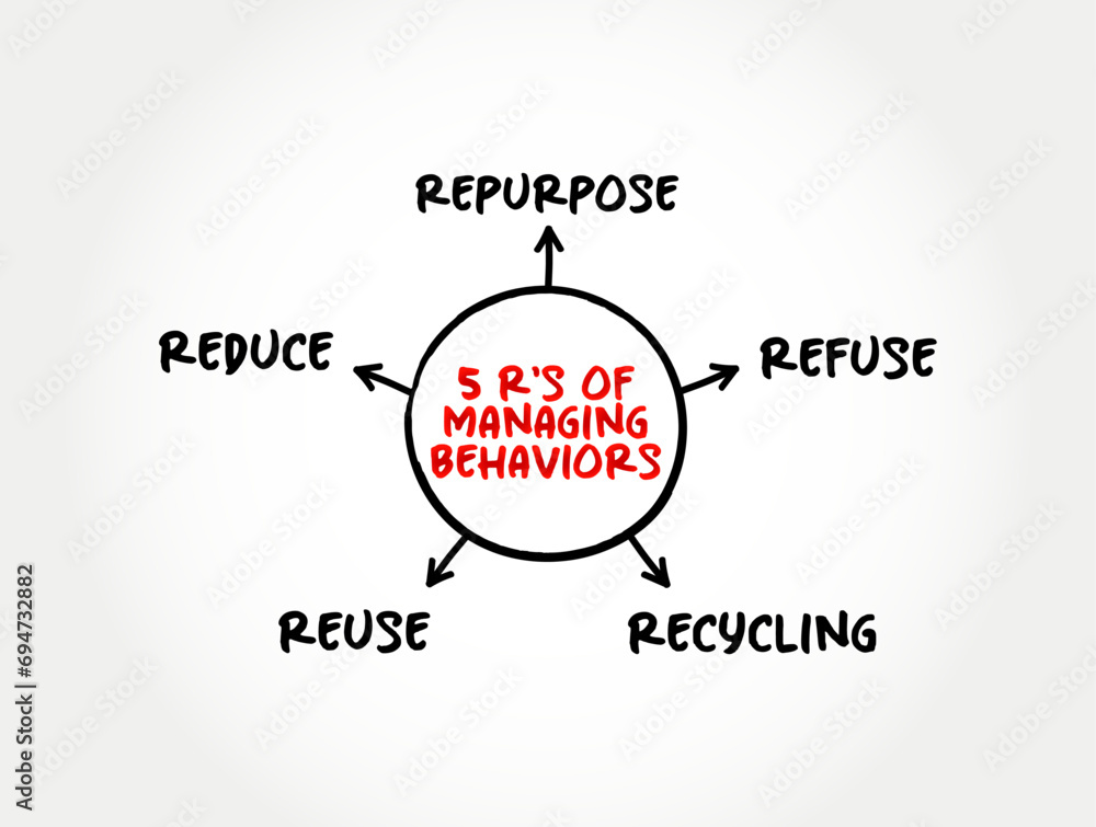 Vecteur Stock 5 R's of managing behaviors mind map text concept for ...
