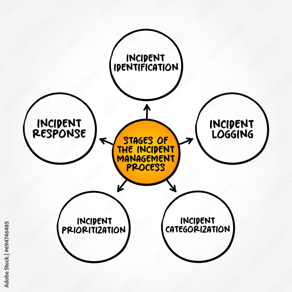 5 Stages Of The Incident Management Process Used To Respond To An Unplanned Event Or Service