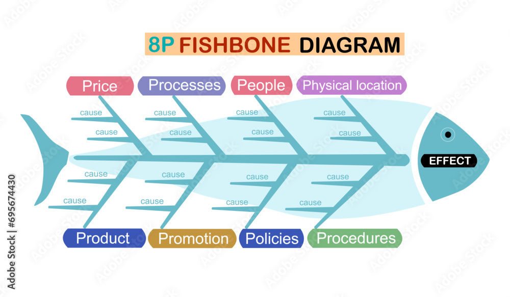 The Fishbone Diagram is a tool used to show the causes and effects of a ...