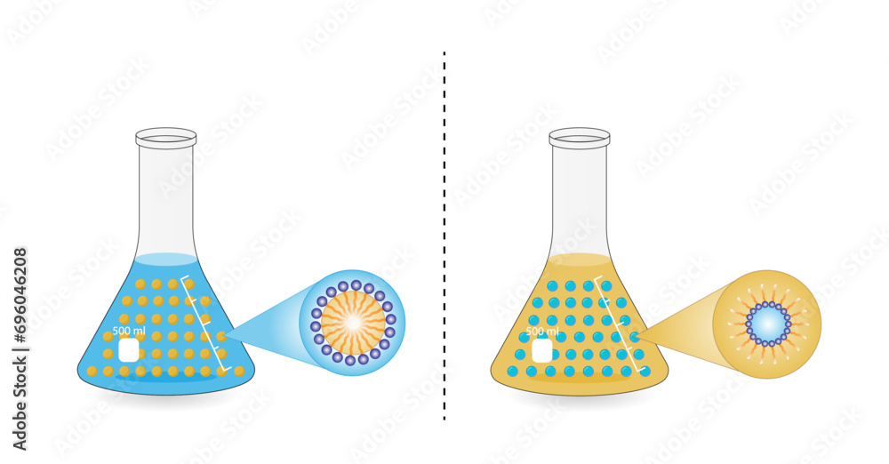 Emulsion types, a mixture of two immiscible liquids (oil and water ... Emulsion types, a mixture of two immiscible liquids (oil and water ...