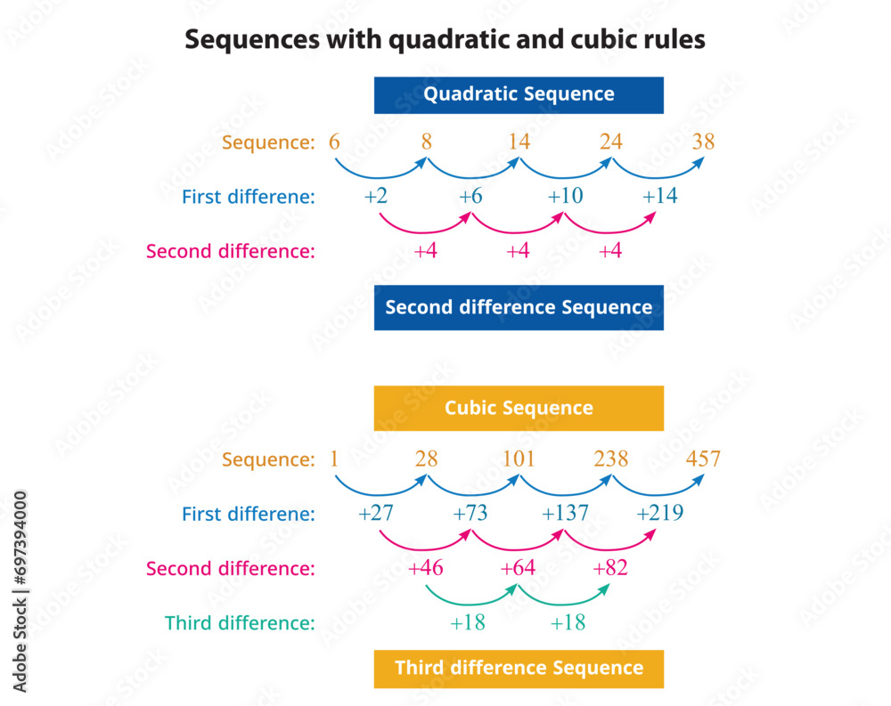 Vector diagram set of sequences with quadratic and cubic rules. Stock ... Vector diagram set of sequences with quadratic and cubic rules. Stock ...
