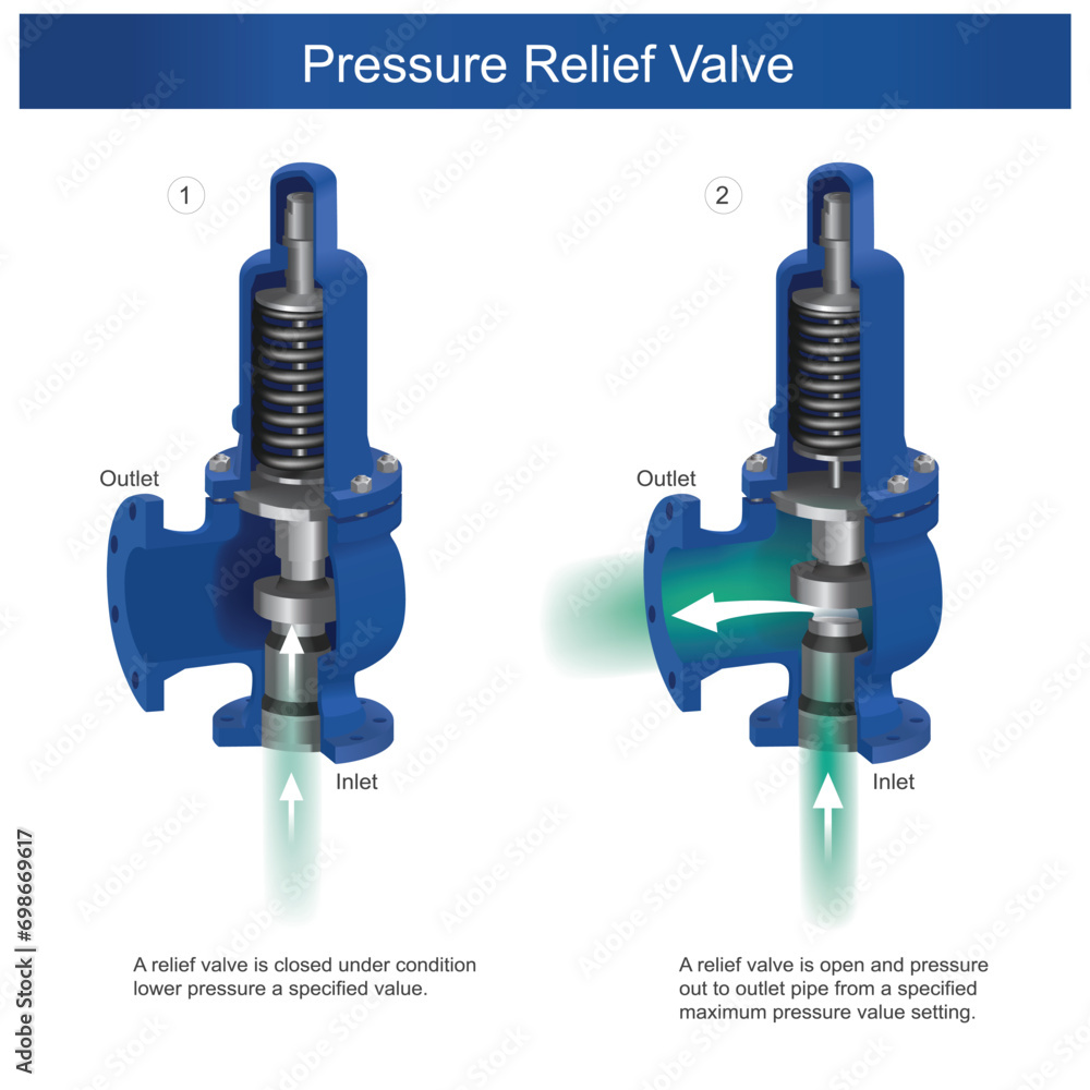 Pressure relief valve. working a pressure relief valve under condition ...