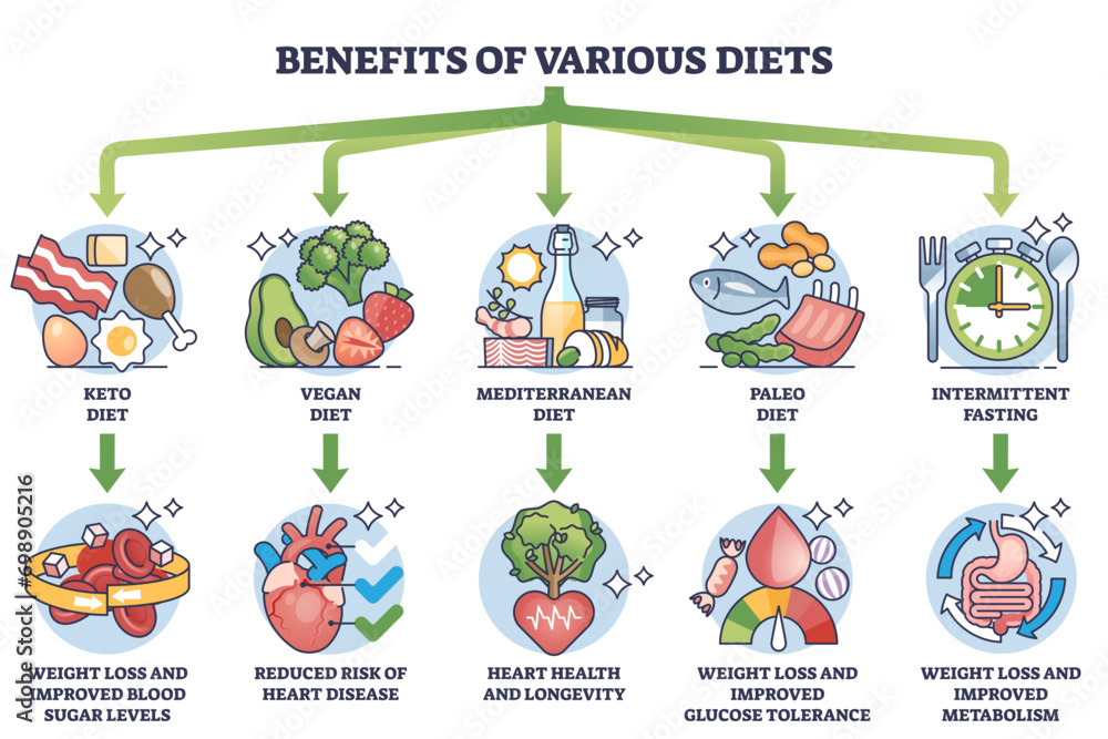 Benefits of various diets and different weight loss methods outline ...