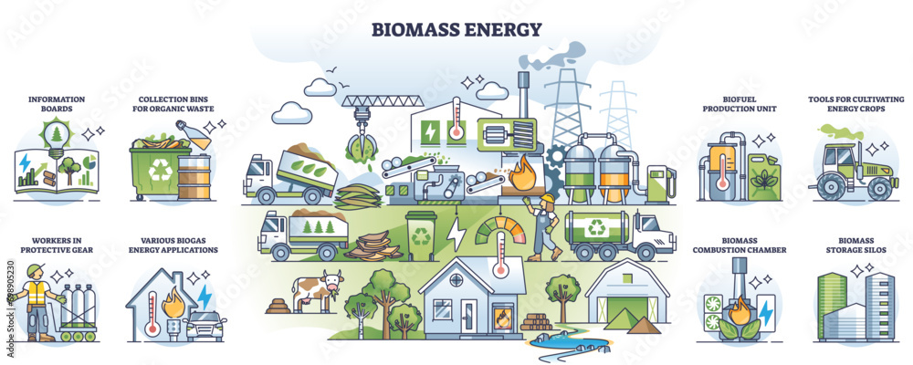 Biomass energy as renewable, sustainable power production outline ...