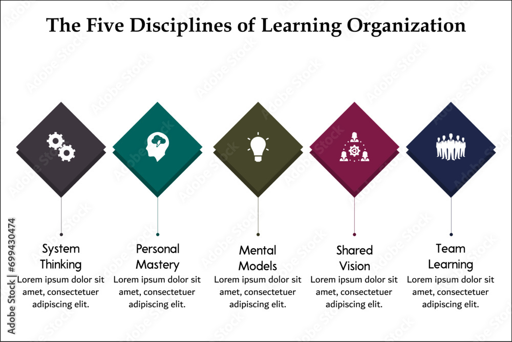 Five Disciplines of learning organization - System thinking, Personal ...