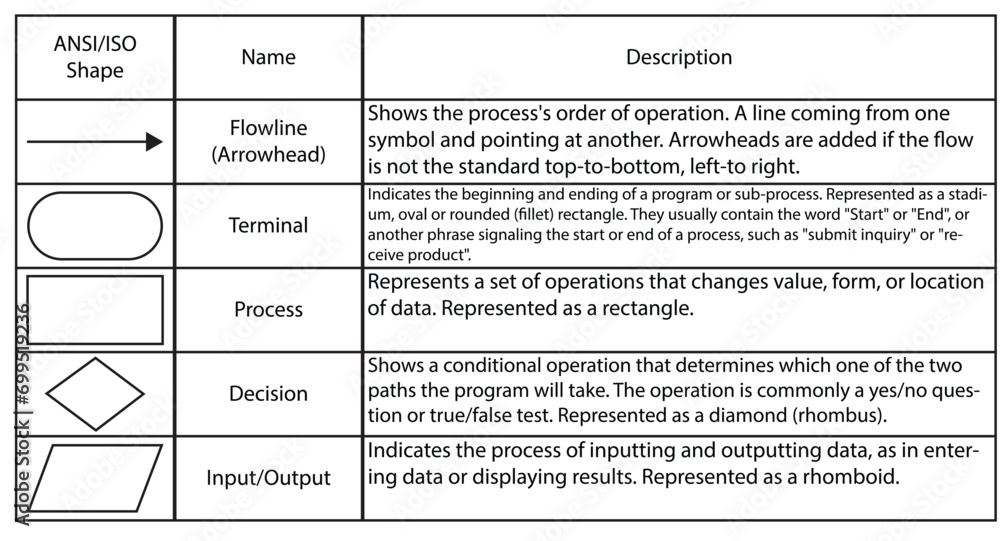 Flowcharts_are_used_to_design_and_document_simple_processes_or_programs ...