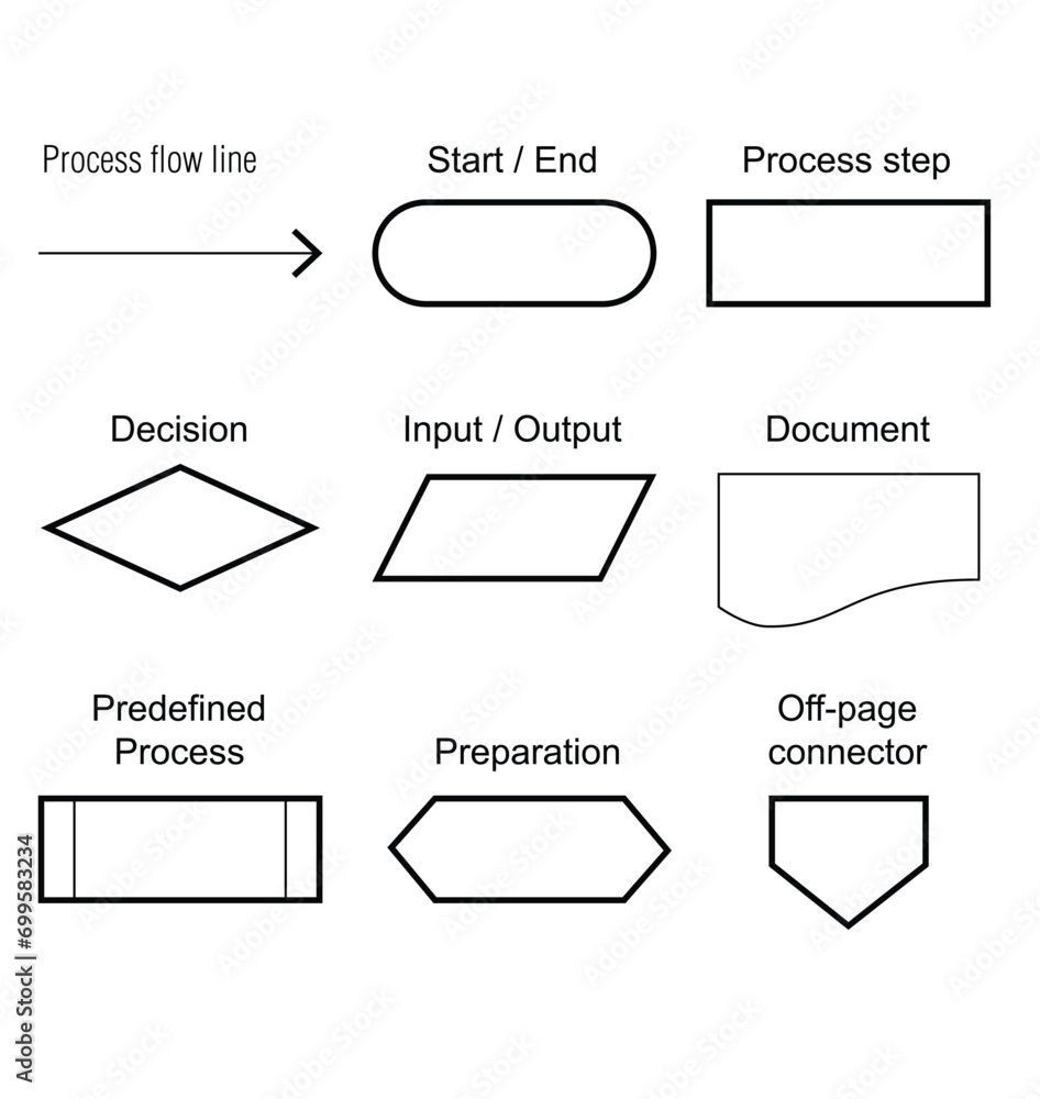 Flowcharts are used to design and document simple processes or programs ...