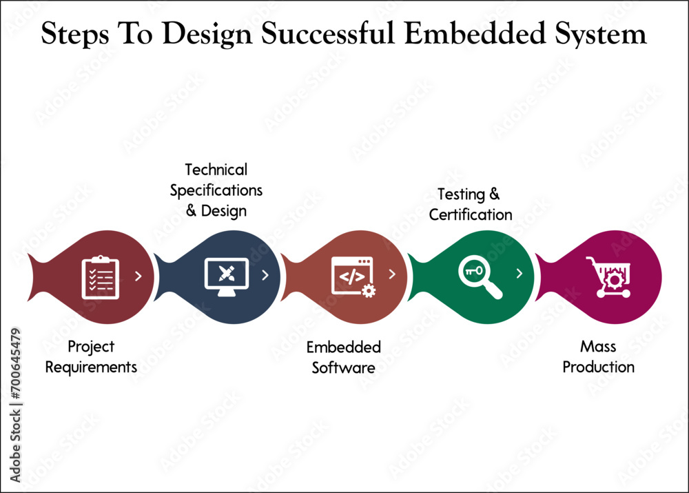 Five steps to design successful embedded system Infographic template ...