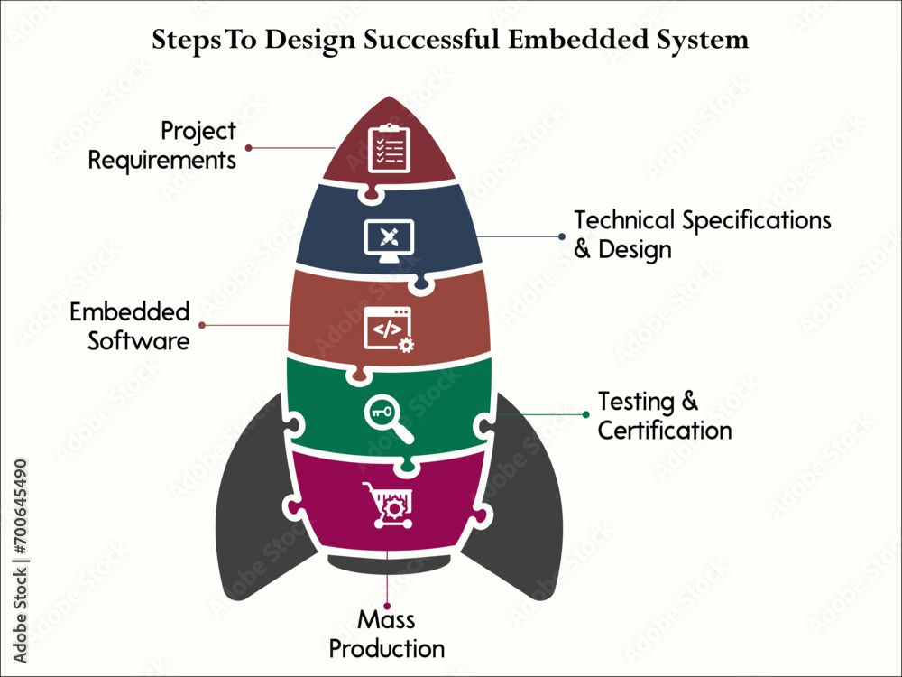 Five steps to design successful embedded system Infographic template ...