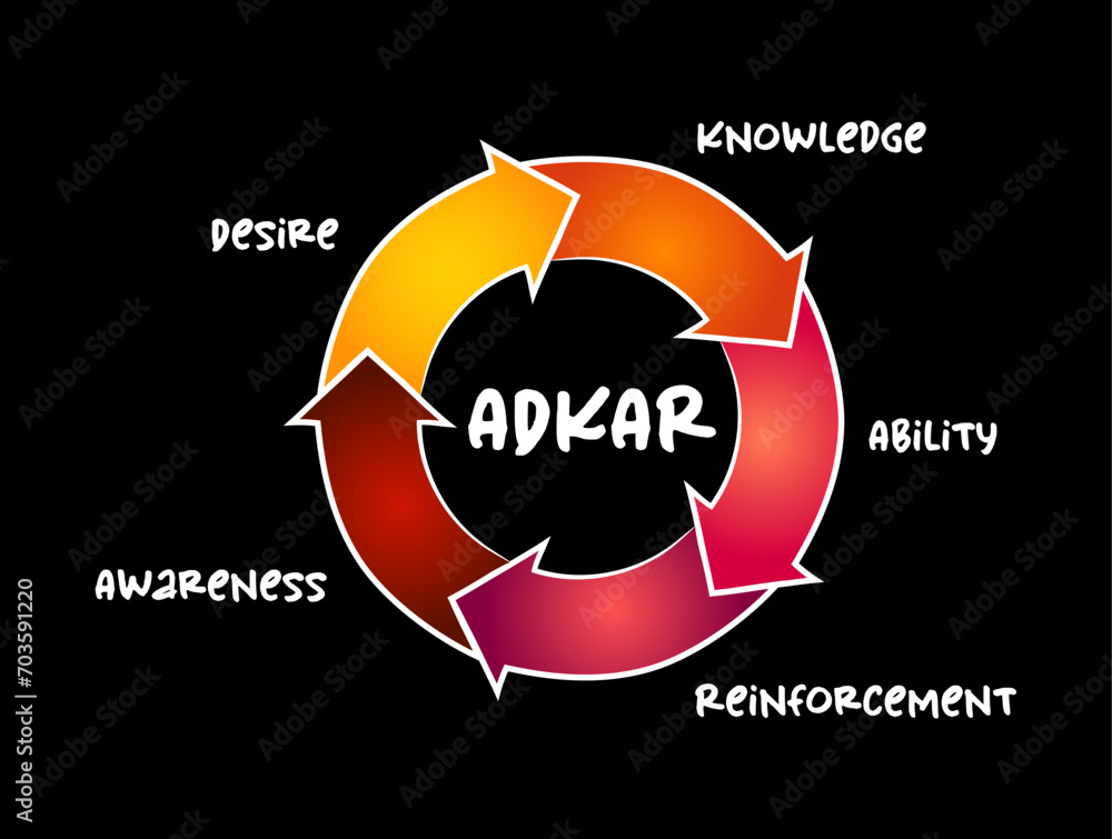 Vecteur Stock ADKAR model - Awareness, Desire, Knowledge, Ability ...