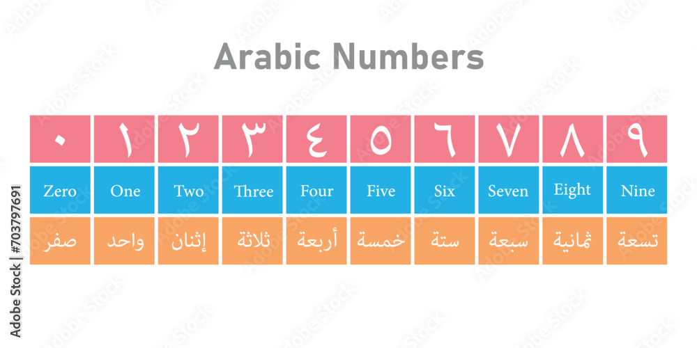 Arab number. Eastern arabic numbers. Arabic numeral system. Resources ...