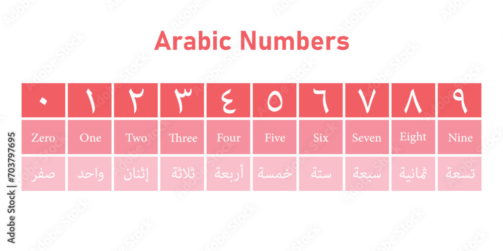 Arab number. Eastern arabic numbers. Arabic numeral system. Resources ...