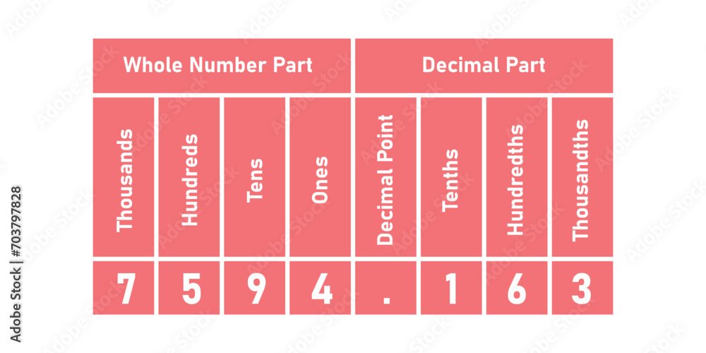 The hundredths decimal place chart with numbers. Whole number and ...