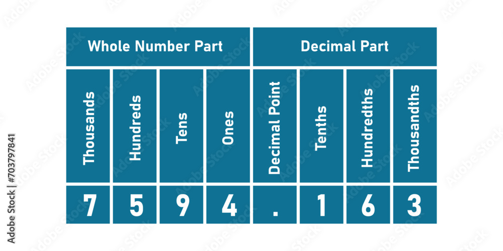The hundredths decimal place chart with numbers. Whole number and ...