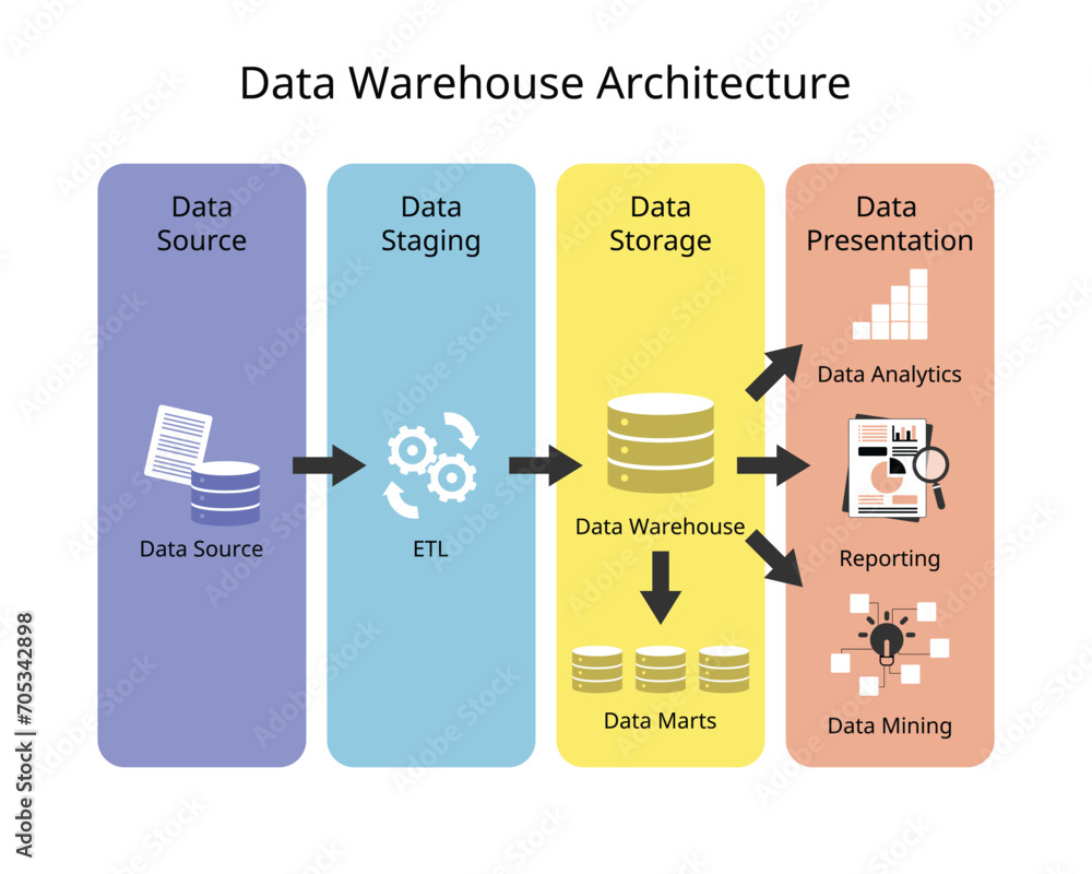 Data Warehouse Architecture with layer of data source, data staging ... Data Warehouse Architecture with layer of data source, data staging ...