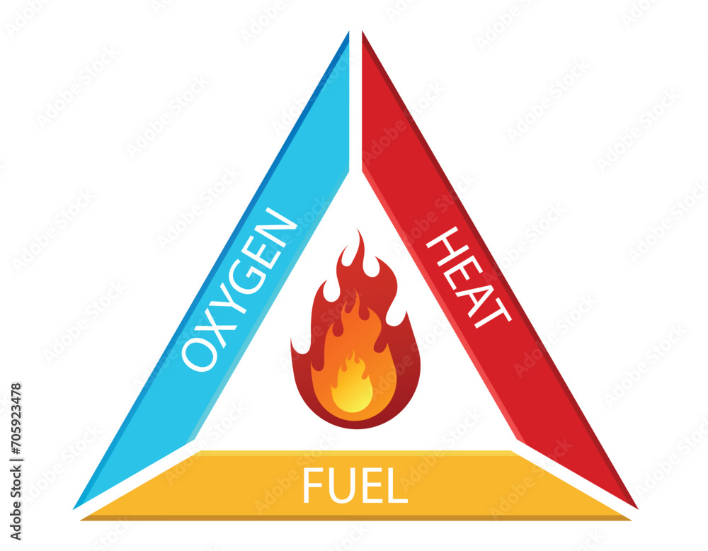 Fire Triangle and Main Ingredients of Fires with a Fire Triangle Showing Fire, Oxygen, Heat and ...