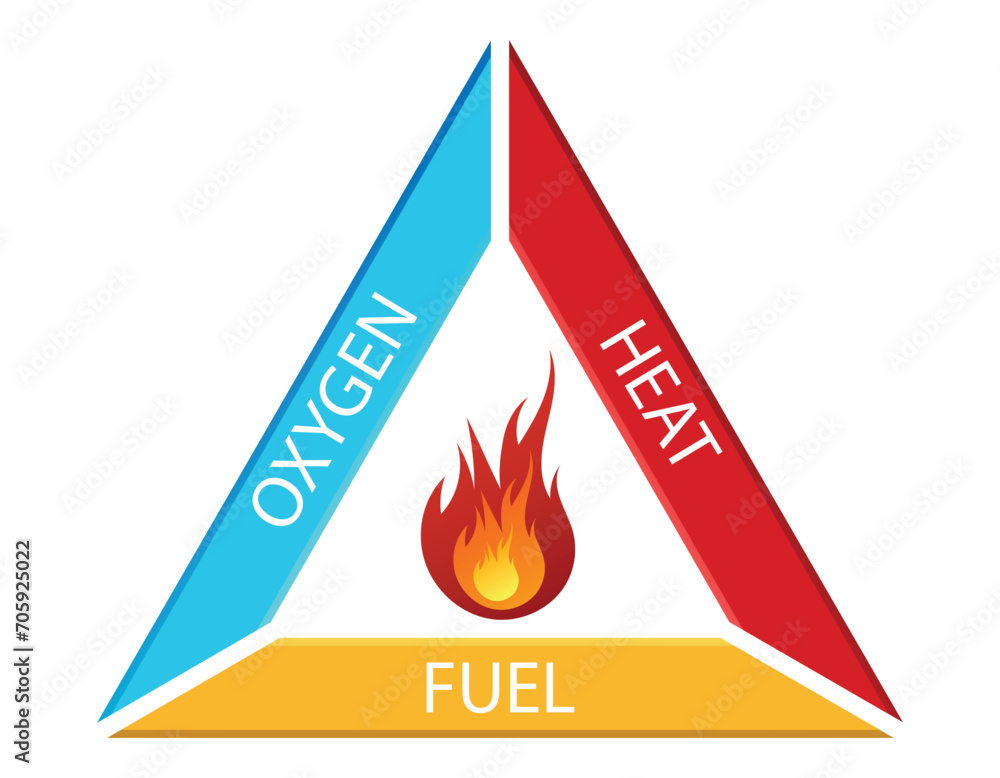 Fire Triangle and Main Ingredients of Fires with a Fire Triangle Showing Fire, Oxygen, Heat and ...