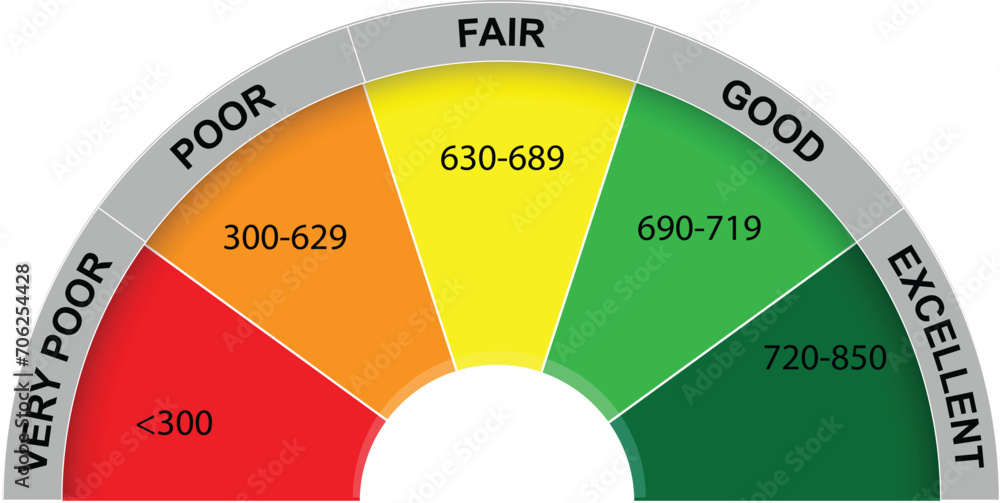 5 section scale with shown meter and ratings vector Stock Vector ...