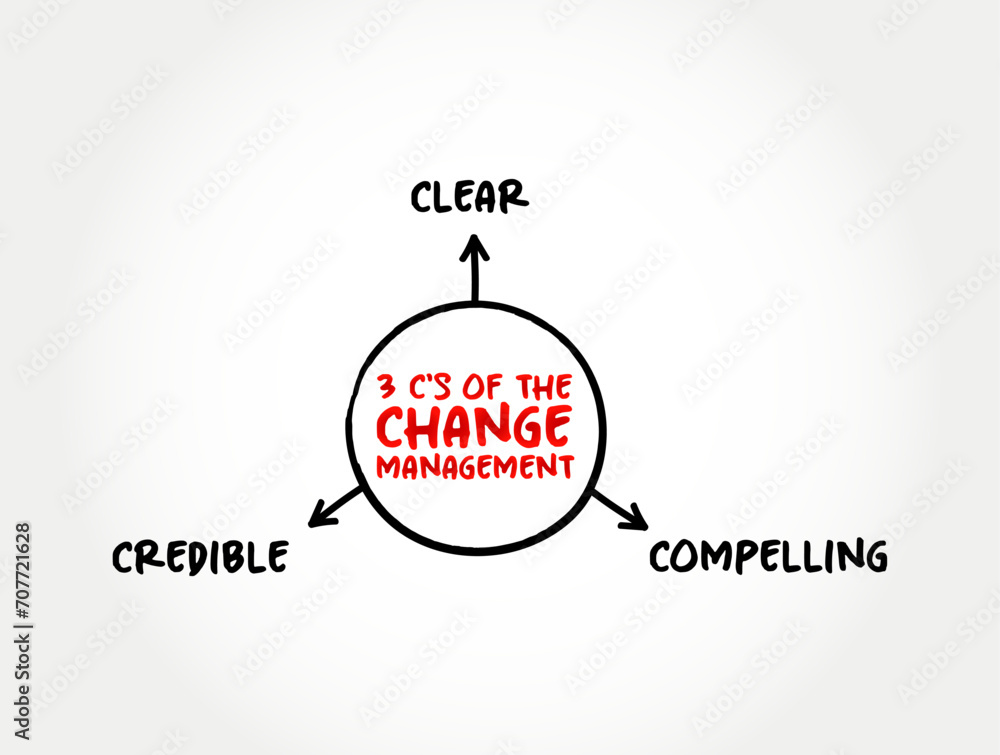 Vecteur Stock 3 C's of the Change management is a systematic approach to dealing with the ...