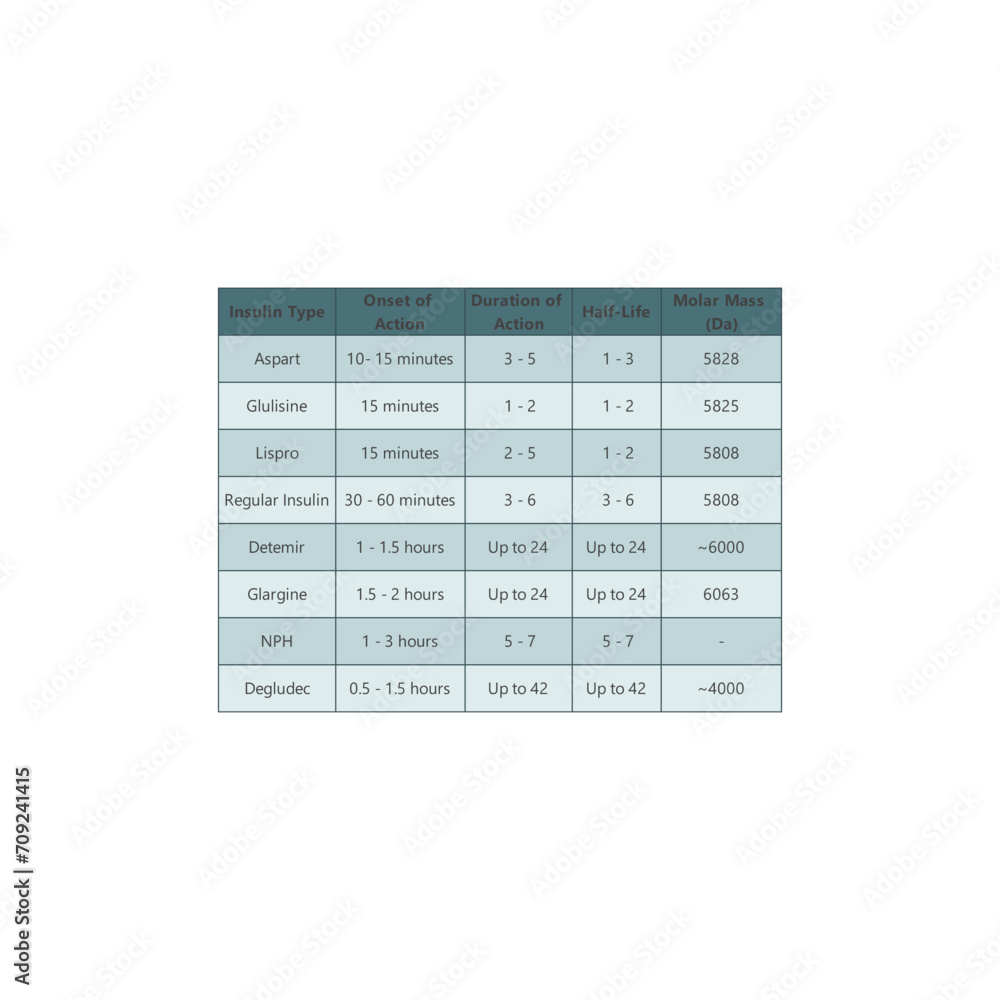 Table comparing Insulin pharmacological parameters - Type, Onset of ...