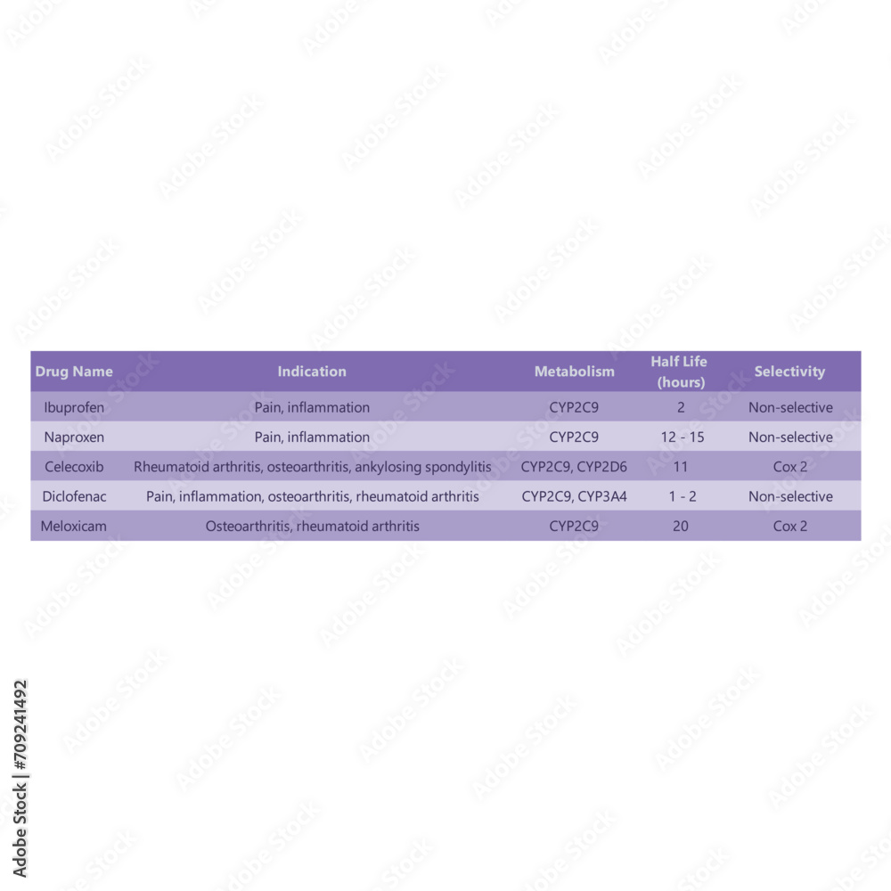 Table comparing NSAID drug metabolism, indications, half life and ...