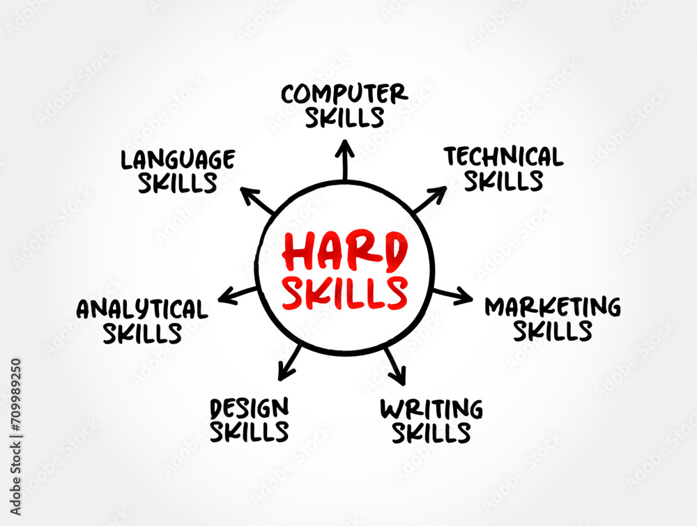 Hard Skills are the technical skills you need to complete specific ...
